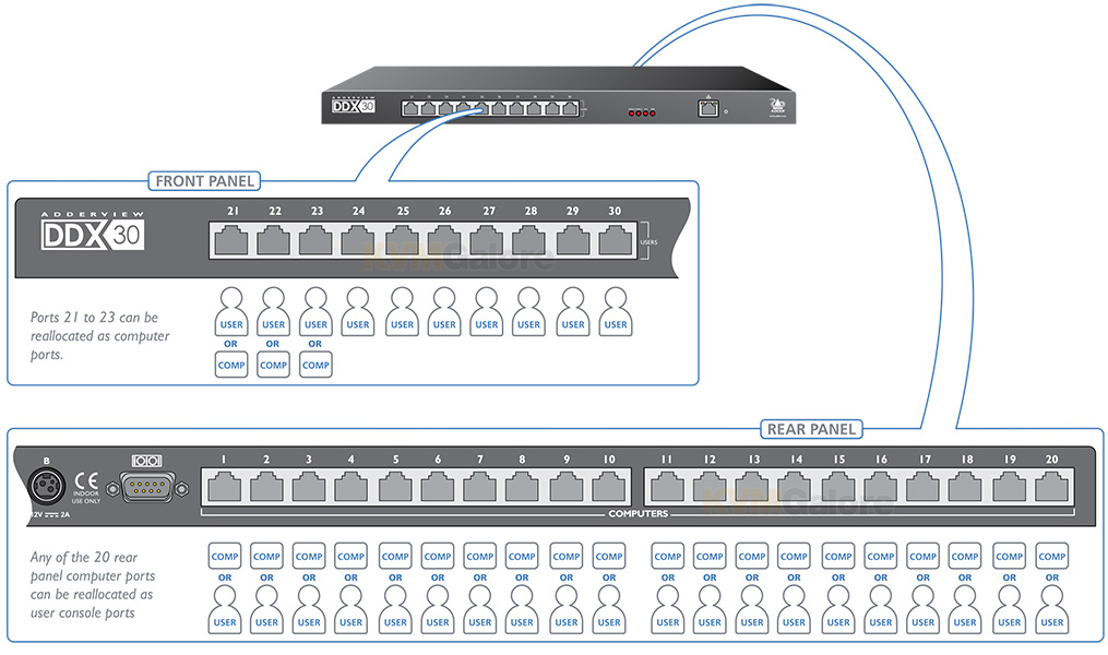 AdderView DDX30 | Single- dual-quad video matrix DVI/DisplayPort/VGA ...