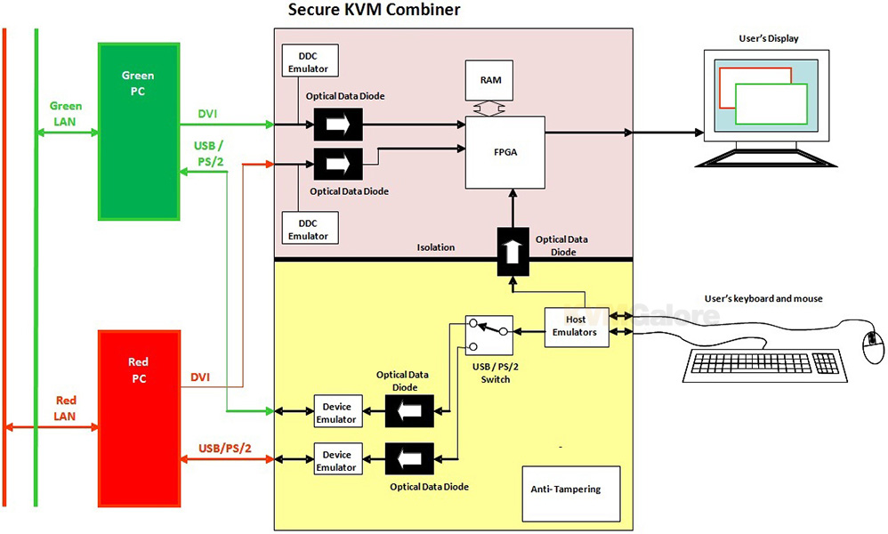 K424F | 4-port, dual-display secure KVM multiview switch | HighSecLabs ...